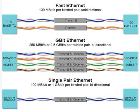 Single Pair Ethernet Rj45 And Clarifying The Mating Interfaces
