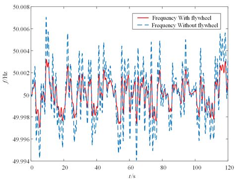 Simulation Of Secondary Frequency Modulation Process Of Wind Power With