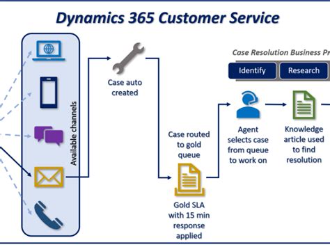 Queue Management In Microsoft Dynamics 365 Customer Service