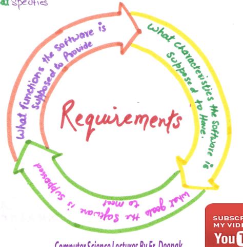 What Is Requirement Engineering In Software Engineering Requirement