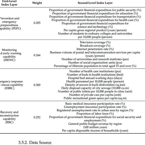Emergency Response Capacity Evaluation Index System And Weight Download Scientific Diagram