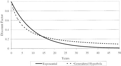 Constant Exponential And Generalized Hyperbolic Discount Functions