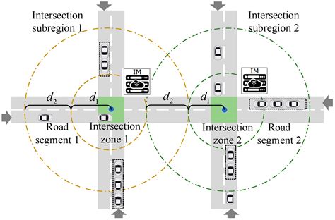 Wevj Free Full Text A Distributed And Hierarchical Optimal Control Method For Intelligent