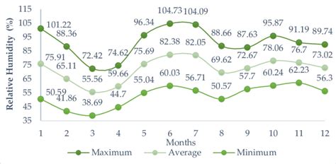 Monthly Maximum Average And Minimum Relative Humidity Download Scientific Diagram