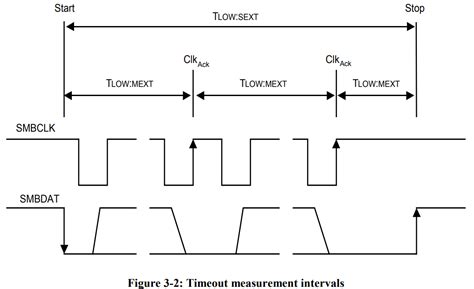 Ucd3138 Questions About Ucd3138 Pmbus Timeout Difference Power