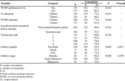 Conception Status In The Category Groups Of Each Confounding Variable Download Scientific Diagram