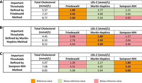 Ldl C Estimation Equation Performance Characteristics Highlight Value Of Preferentially Using