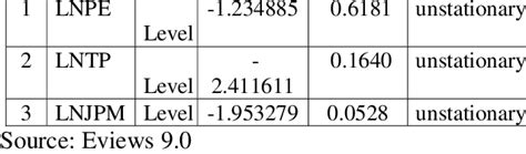 Unit Root Test Results At Level No Variable Level PP Value Prob PP Download Scientific Diagram
