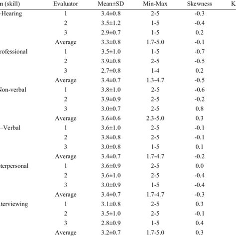 Higher Order Confirmatory Factor Analysis Using Structural Equation