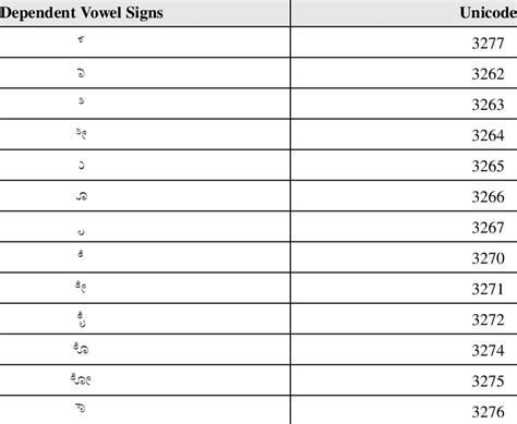 Group 08 Dependent Vowel Signs Download Scientific Diagram