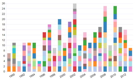 How To Create Vertical Stack Bar Chart Infocaptor Ai