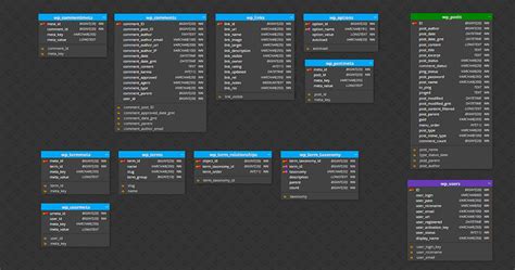 Wordpress Cms Online Er Diagram At Wordpress Cms Online Er Diagram At