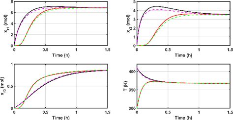 Figure 1 From Control Of Reaction Systems Using Decoupled Dynamics Via Perturbed Hamiltonian