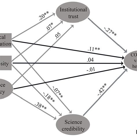 Model 2 Results Standardized Coefficients Download Scientific Diagram