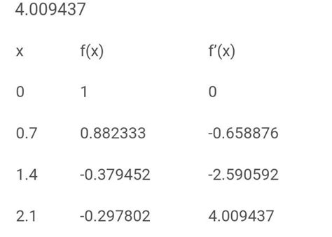 Find The Interpolation Polynomial By The Hermite Chegg
