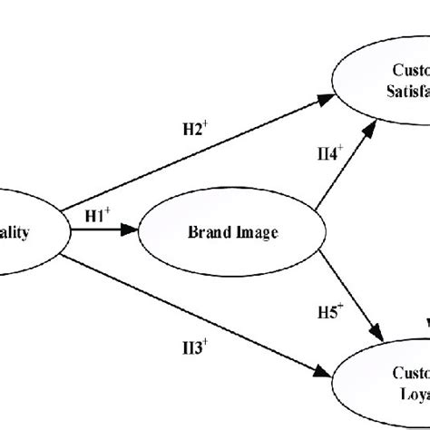 Pdf Relationships Between Service Quality Brand Image Customer Satisfaction And Customer