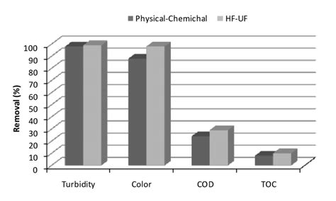 Efficiency Of Pretreatment Systems For Turbidity Color Cod And Toc