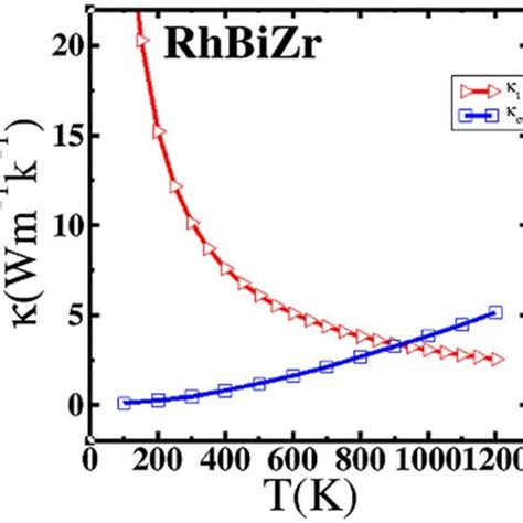 Variation Of Lattice Thermal Conductivity And Electronic Thermal