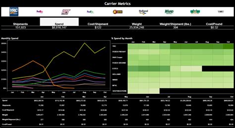 Business Intelligence And Analytics Shipment Trackers