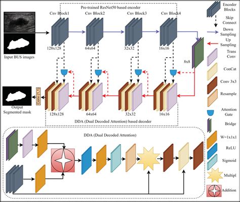The Proposed Auto Encoder‐based U‐shaped Dda‐net Segmentation Model For