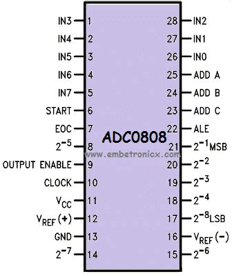 ADC0808 Interfacing With 8051 Analog Sensors