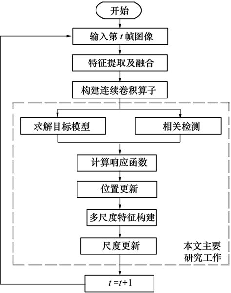A Correlation Filter Target Tracking Algorithm Based On Continuous