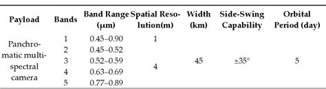 Table 1 From A Land Use Classification Model Based On Conditional Random Fields And Attention