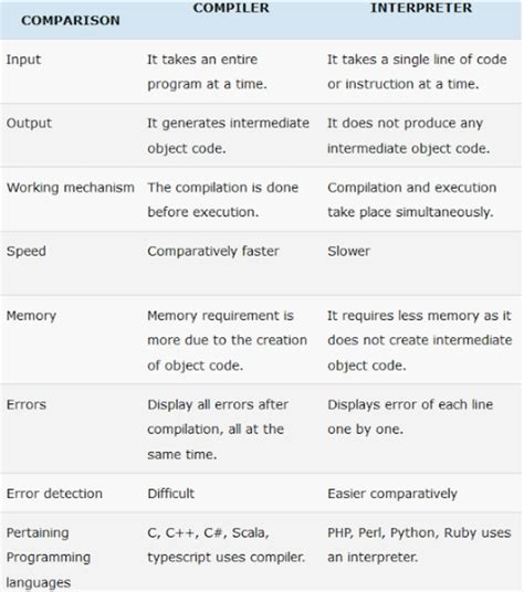 Jitesh Sah On Linkedin Compilers Interpreter Machinelearning Pythonprogramming C Work