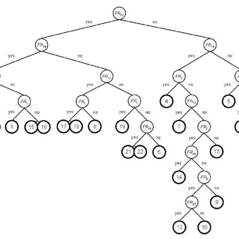 Decision Tree To Determine Graphic Unit Download Scientific Diagram