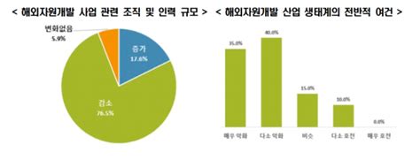 기업 4곳 중 3곳 해외자원개발 여건 악화