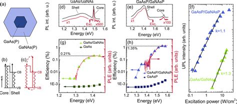 Designing Semiconductor Nanowires For Efficient Photon Upconversion Via Heterostructure