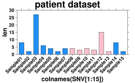 Dataset Describing Qualities Of 58 Colon Cancer Patients — Patient • Boutroslab Plotting General