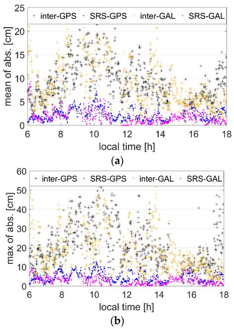 Remote Sensing Free Full Text Atmospheric Delay Correction