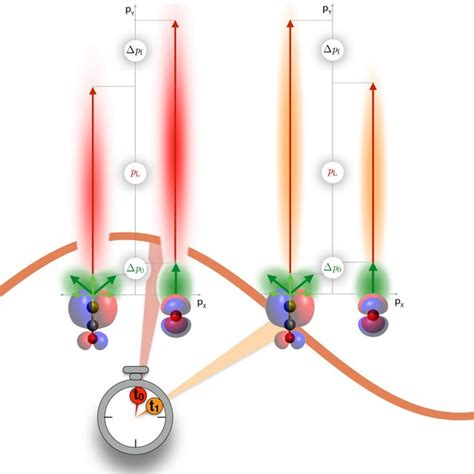 Sketch Of The Molecular Frame Dependent Dynamics Of A Photoelectron In