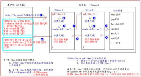 Filter 过滤器的介绍及使用filter过滤器用法 Csdn博客
