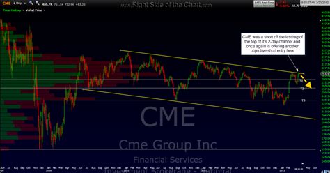 CME Update Right Side Of The Chart
