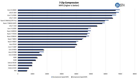 Intel Core I3 N305 And N100 7zip Compression Benchmark Servethehome