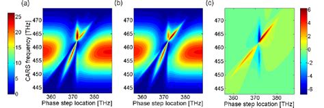 A And B Cars Spectra Contour Plots For A Sweep With A Positive A