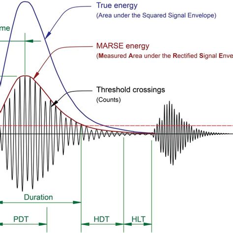 Illustration Of The Threshold Based Hit Detection And The Ae Features