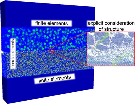 Schematic Of The Coupled Dem Fem Approach For Modeling Sliding Friction Download Scientific