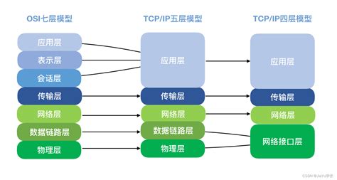 网络模型 网络体系结构osi、tcpip如何确定网络模型结构 Csdn博客