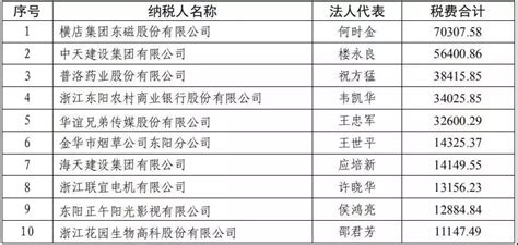 去年纳税明星大户都有谁？杨幂超1500万，张艺兴第一 Cbndata