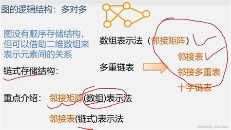 数据结构与算法——图的实现图的相关算法实现 Csdn博客