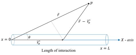Geometrical Configuration For Interpreting The Parametric Effect Download Scientific Diagram