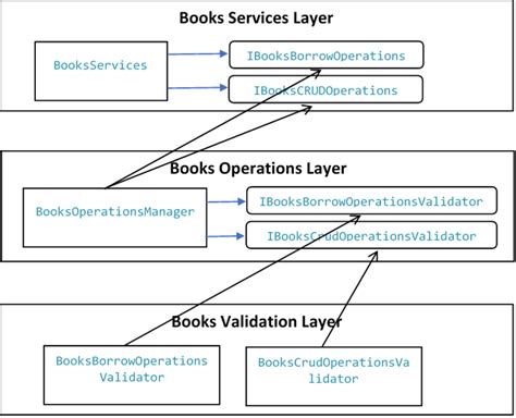 Yonatan Fedaeli Solid The Dependency Inversion Principle Dip