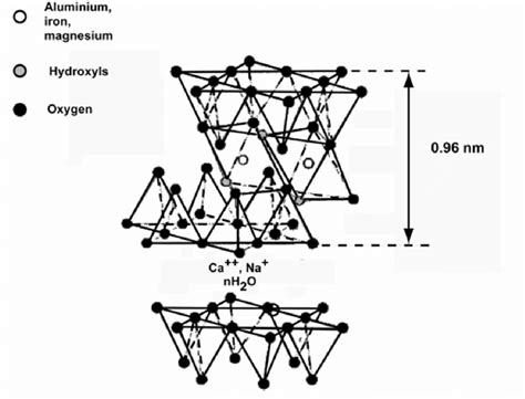 2 Structure Of 2 1 Phyllosilicates Download Scientific Diagram