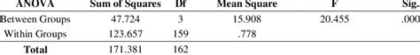 One Way Between Groups Anova For Age And Ict Use In Teaching Download Scientific Diagram