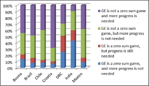 Figure 1 From Pathways To Gender Equitable Men Semantic Scholar