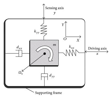 Structure Of Z Axis Mems Gyroscope Download Scientific Diagram