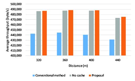 Throughput In Different Distances Between Base Stations Download Scientific Diagram